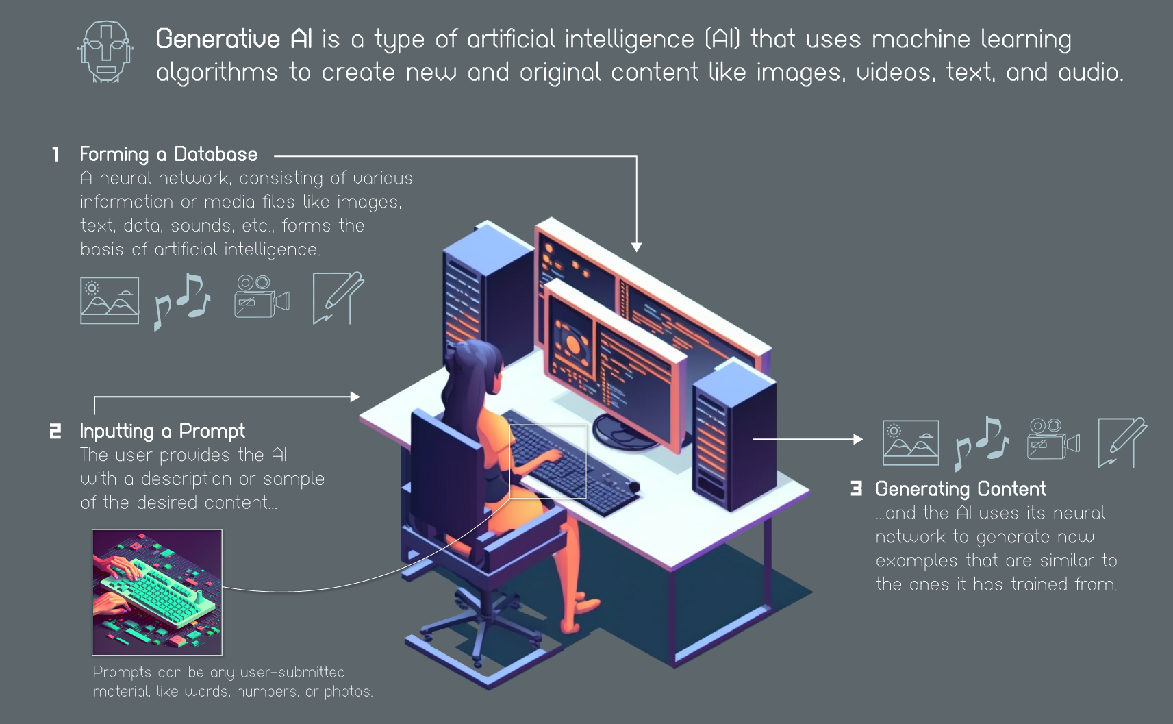 What is Generative AI Vs AI?